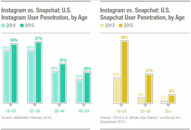 Snapchat vs Instagram品牌使用对比报告 - 数英
