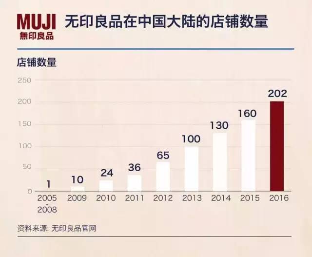 在日本是杂货铺，在中国却成了精品店，中日MUJI究竟有何不同 - 数英