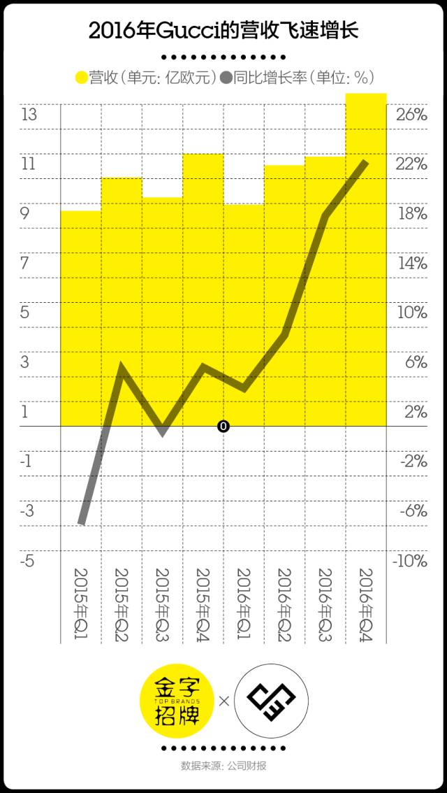 品牌思变 | Gucci 是怎么一步一步走进年轻人视线的？ - 数英