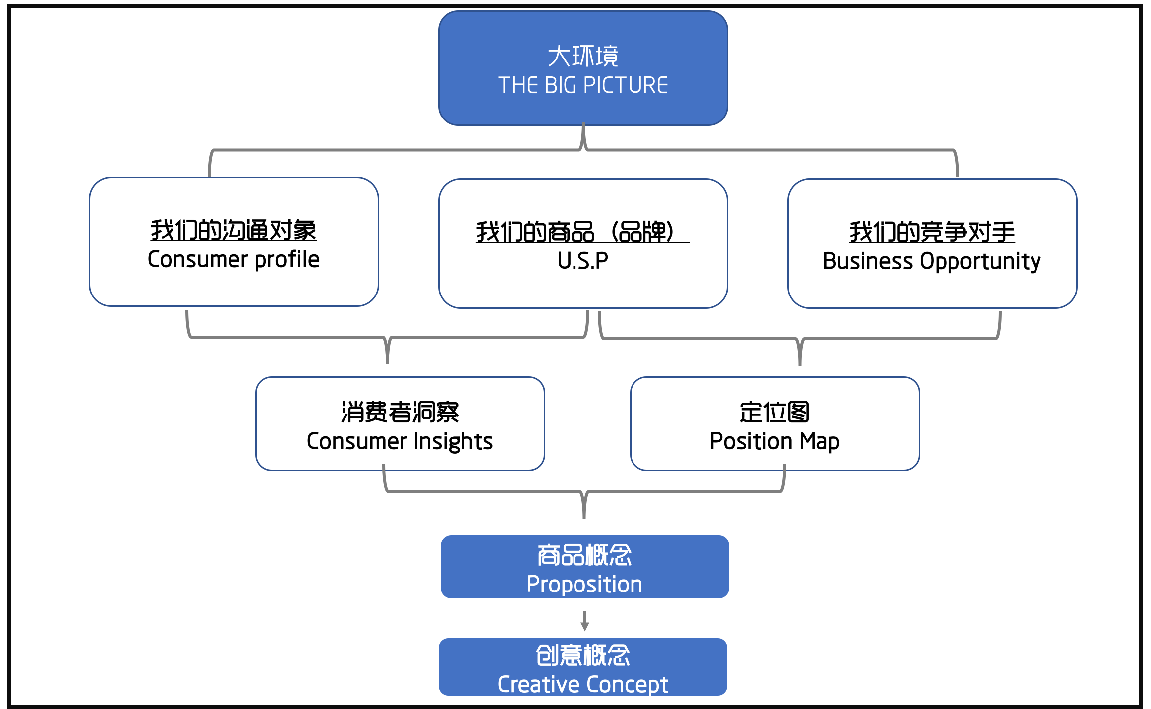 读书笔记: 品牌定位”理论基础工具 数英