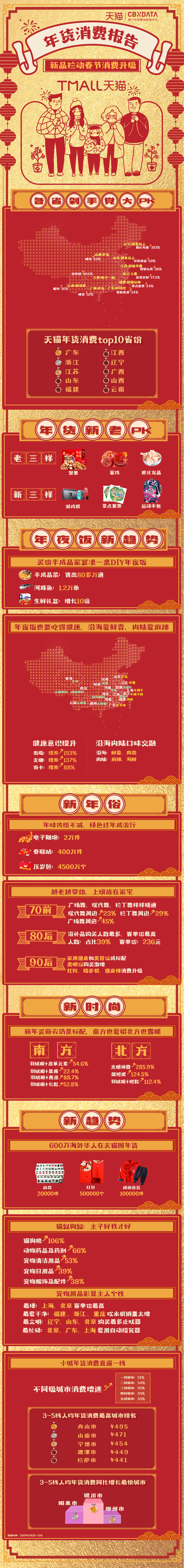 天猫 x CBNData发布《2019年货消费报告》沿海爱吃肉 - 数英