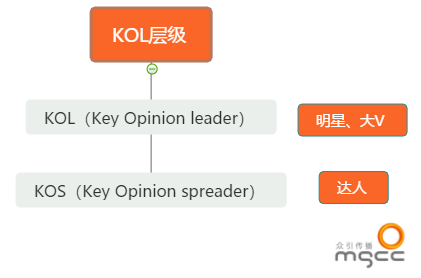 还不懂KOS，你的KOL营销怕是白做了！ - 数英