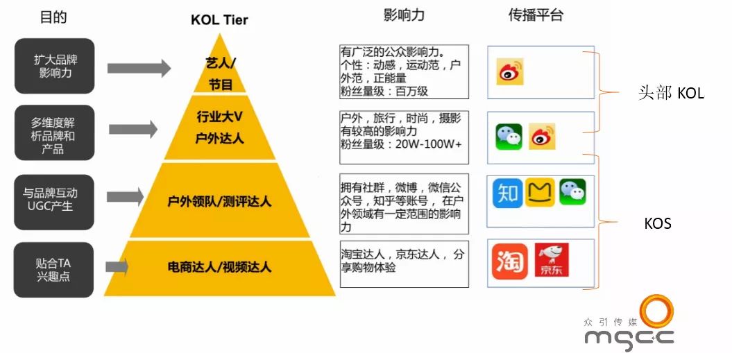 还不懂KOS，你的KOL营销怕是白做了！ - 数英