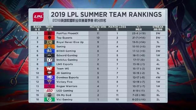 LPL夏季赛季后赛赛程出炉，本周将迎来RNG和IG焦点之战! - 数英