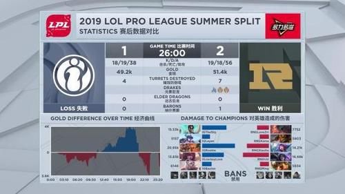 LPL夏季赛第十周焦点赛事回顾，IG不敌RNG战败，otto出任v5首发 - 数英