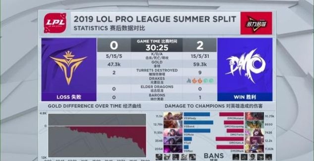 LPL夏季赛第十周焦点赛事回顾，IG不敌RNG战败，otto出任v5首发 - 数英