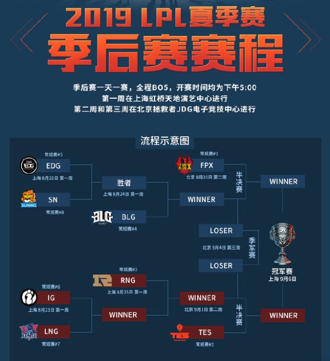 2019LPL季后赛赛程出炉，8月23日LNG首轮迎战IG，战火再燃 - 数英