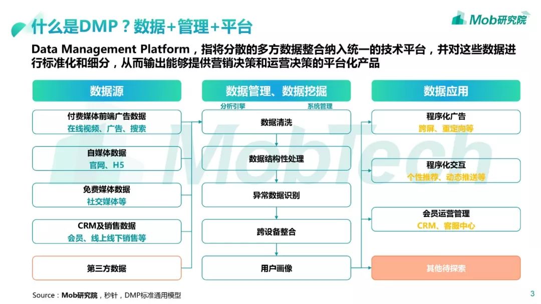 Mob研究院 | 2019 DMP市场研究 - 数英