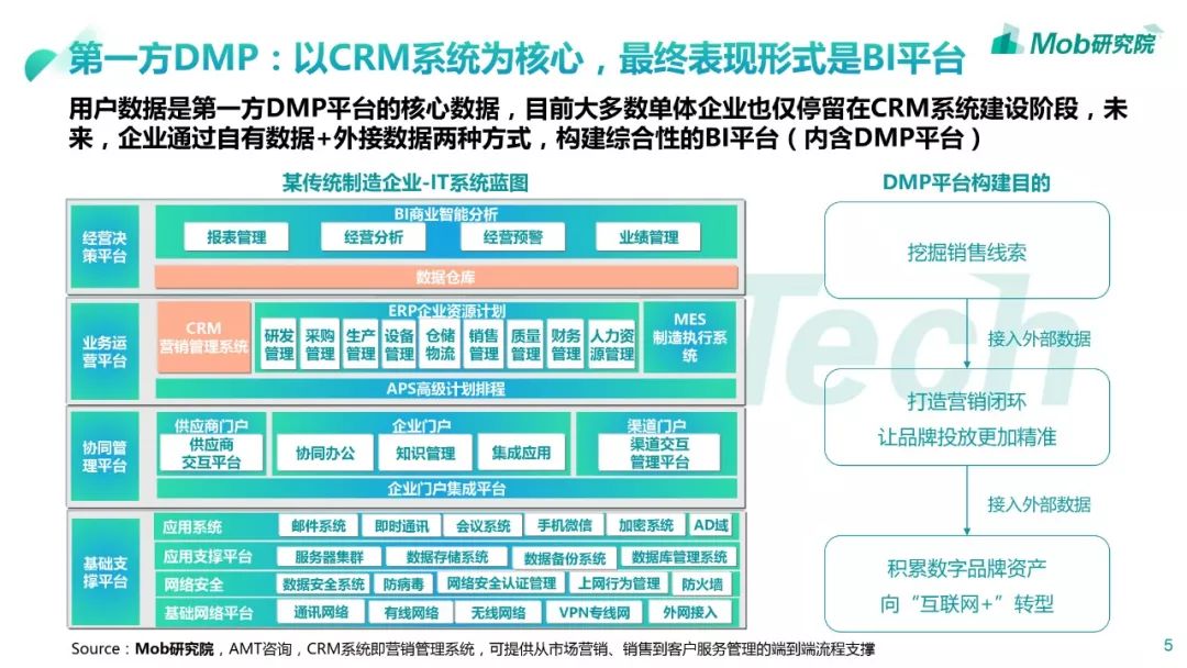 Mob研究院 | 2019 DMP市场研究 - 数英