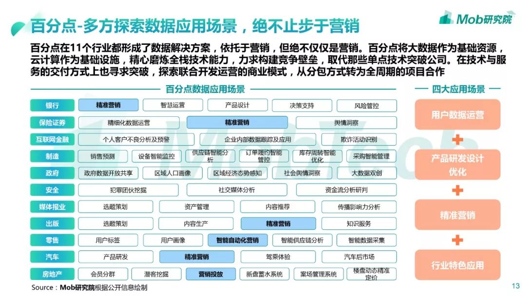 Mob研究院 | 2019 DMP市场研究 - 数英