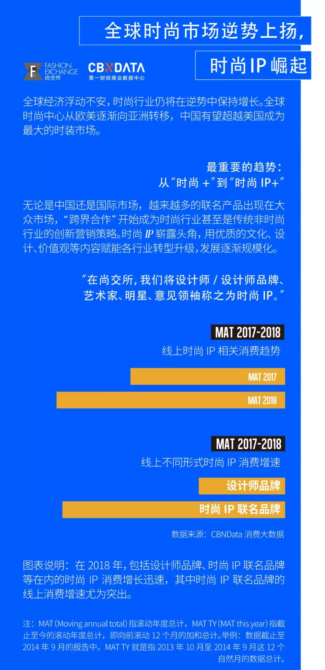 CBNData×尚交所发布《2019全球时尚IP白皮书》，还原消费者画像 - 数英