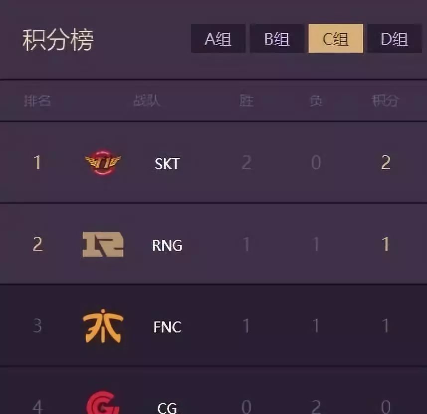 英雄联盟S9小组赛积分排名一览，第四日RNG再遇老对手FNC - 数英