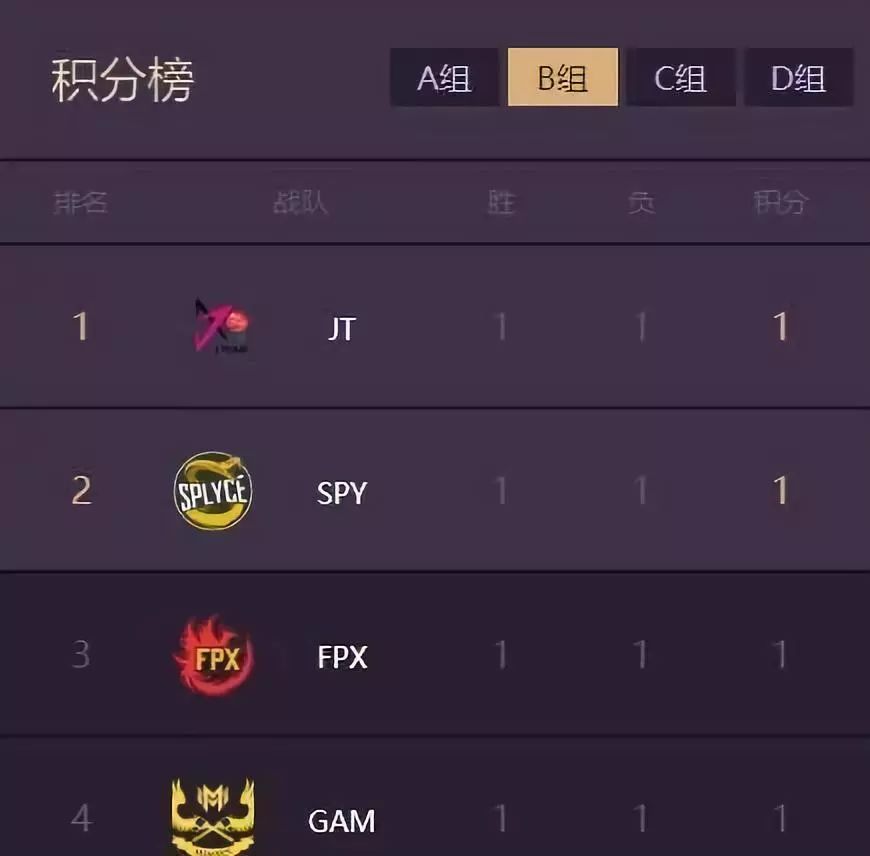 英雄联盟S9小组赛积分排名一览，第四日RNG再遇老对手FNC - 数英