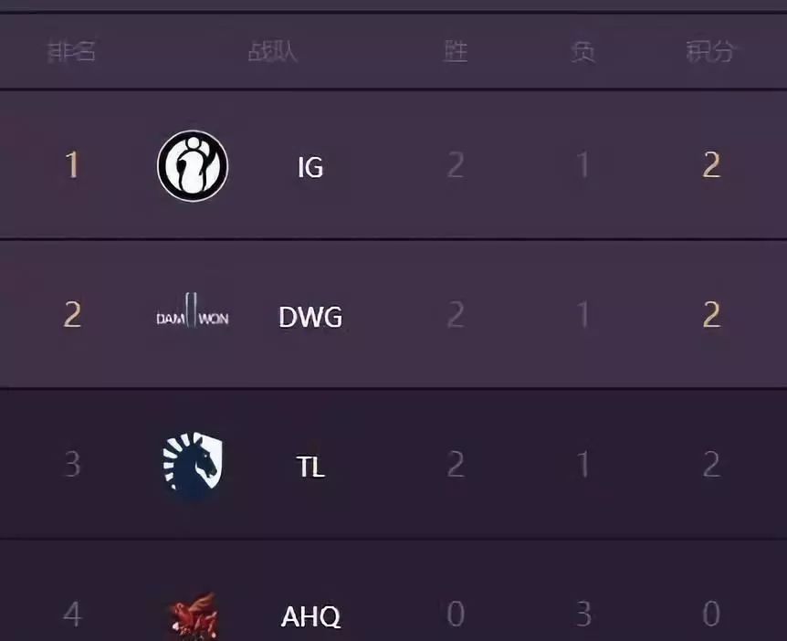 英雄联盟S9小组赛积分排名一览，第四日RNG再遇老对手FNC - 数英