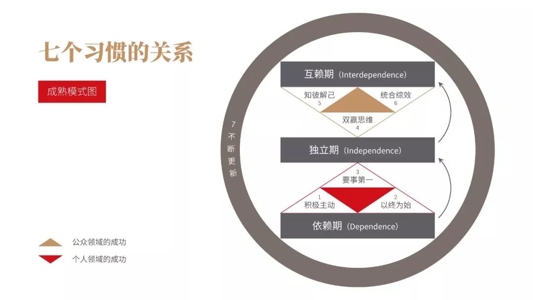 受用终身!《高效能人士的七个习惯》ppt版读书笔记 数英
