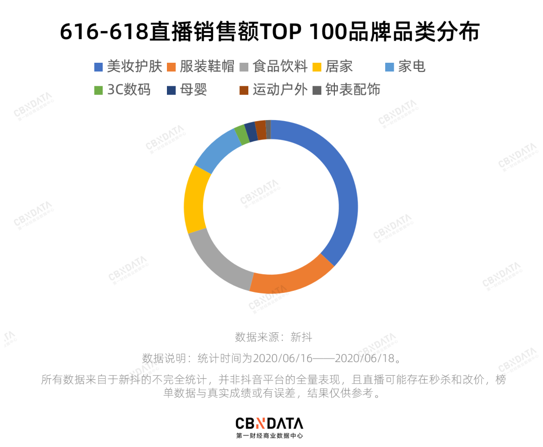 这届618抖音卖货王都有谁？Top100品牌全揭秘 - 数英