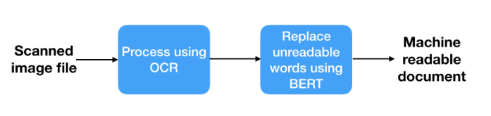 壹沓AI观察：如何基于NLP（BERT）提高OCR精度 - 数英