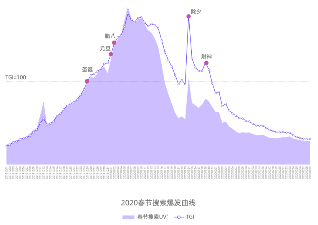 春节营销场景，已经悄悄发生了这些变化！ - 数英