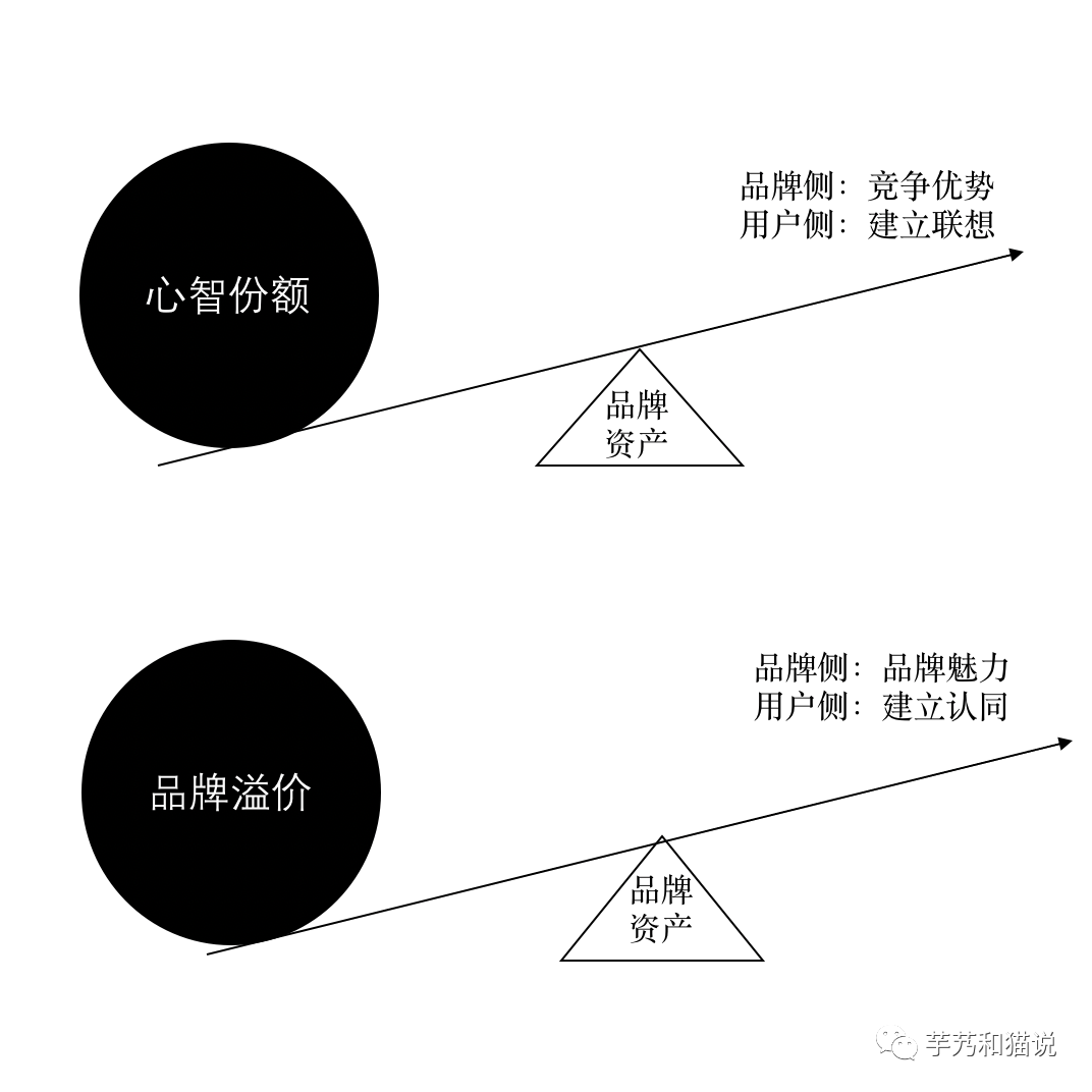产品销量、品牌资产，品牌和营销到底需要什么样的 KPI ？ - 数英