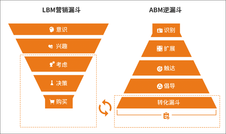 ABM是新瓶装旧酒，还是B2B营销利器？ - 数英