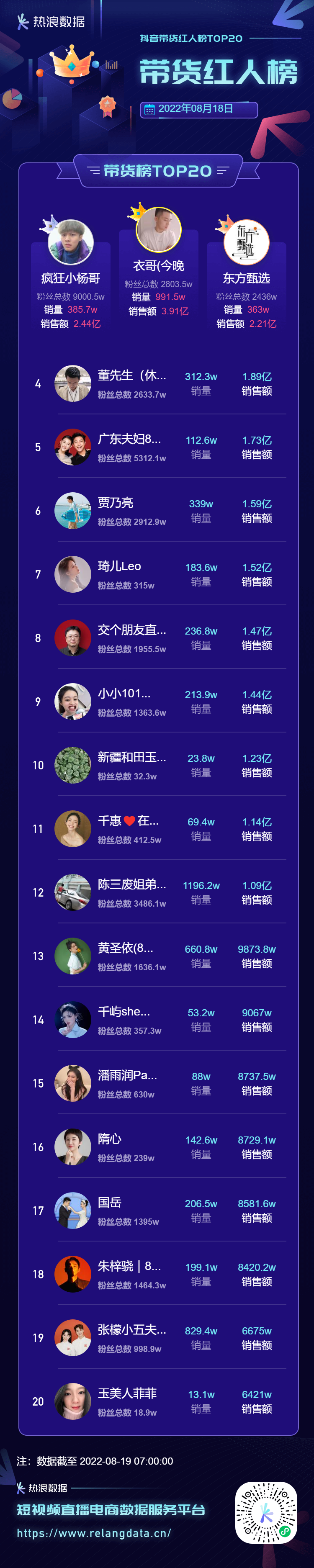 抖音818 | 12位红人GMV破亿！@衣哥 登带货榜榜首！ - 数英