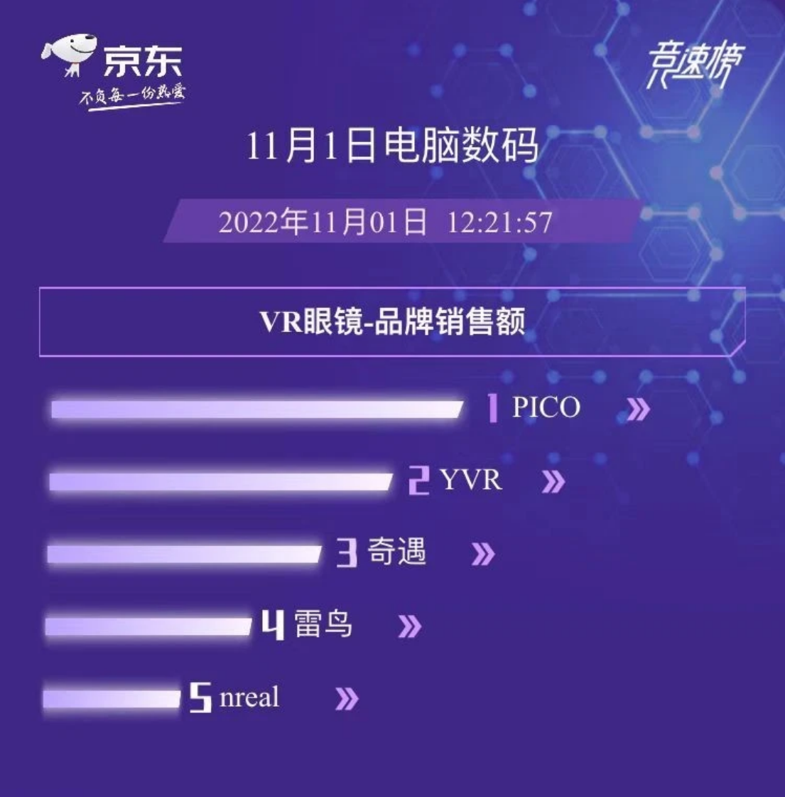黑马YVR双11巷战Pico，斩获京东VR品牌销售额第二位 - 数英