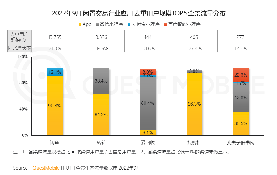 QuestMobile2022闲置经济洞察报告 - 数英