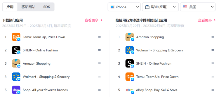 美版拼多多首次亮相超级碗，狂掷千万美金释放出海野心 - 数英