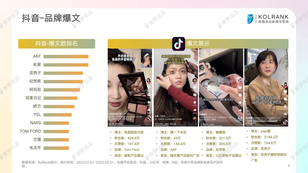 《2023年Q1美妆彩妆行业营销洞察报告》：数据唤醒美的价值 - 数英