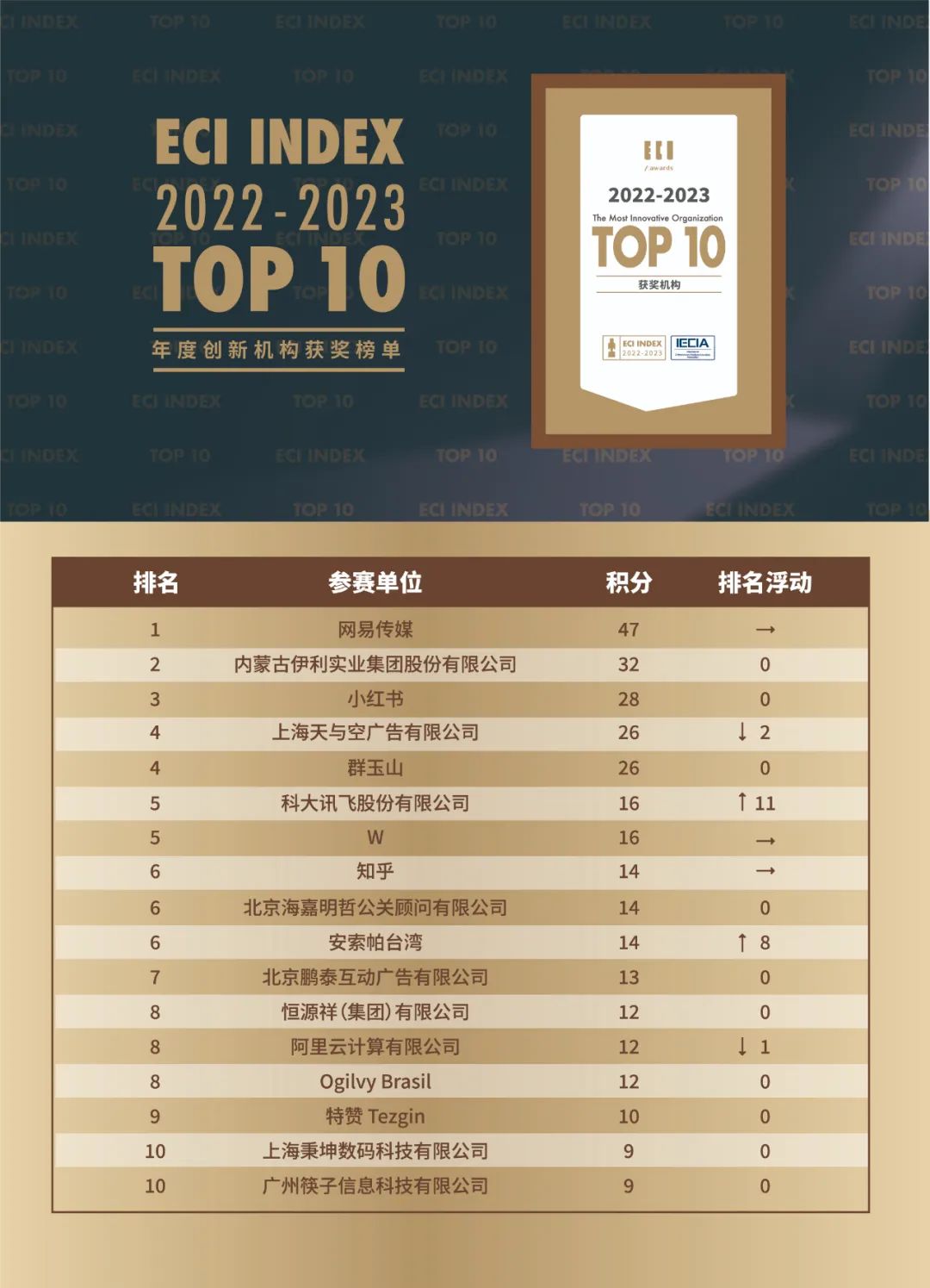 【重磅揭晓】2023 ECI Index年度创新机构Top10 - 数英