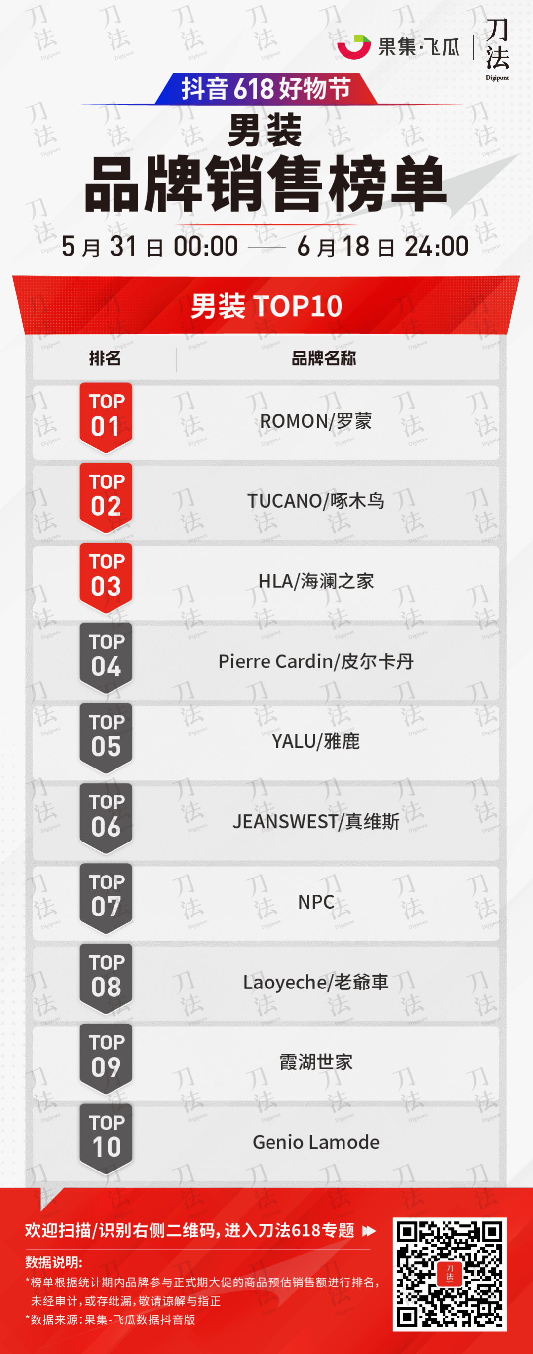 抖音618的TOP10品牌榜&店铺榜，速速一睹为快! - 数英