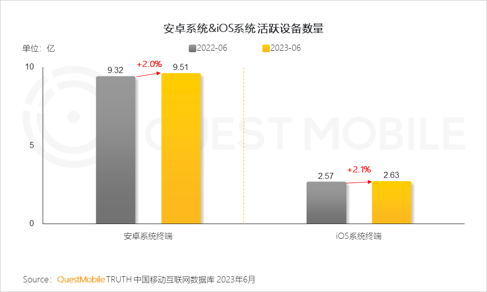 QuestMobile2023智能终端半年报告：安卓与iOS “二八效应”持续，高端市场苹果超9成，折叠屏、电竞屏成小众突围方向 - 数英