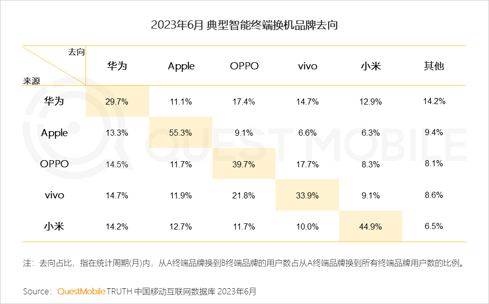 QuestMobile2023智能终端半年报告：安卓与iOS “二八效应”持续，高端市场苹果超9成，折叠屏、电竞屏成小众突围方向 - 数英
