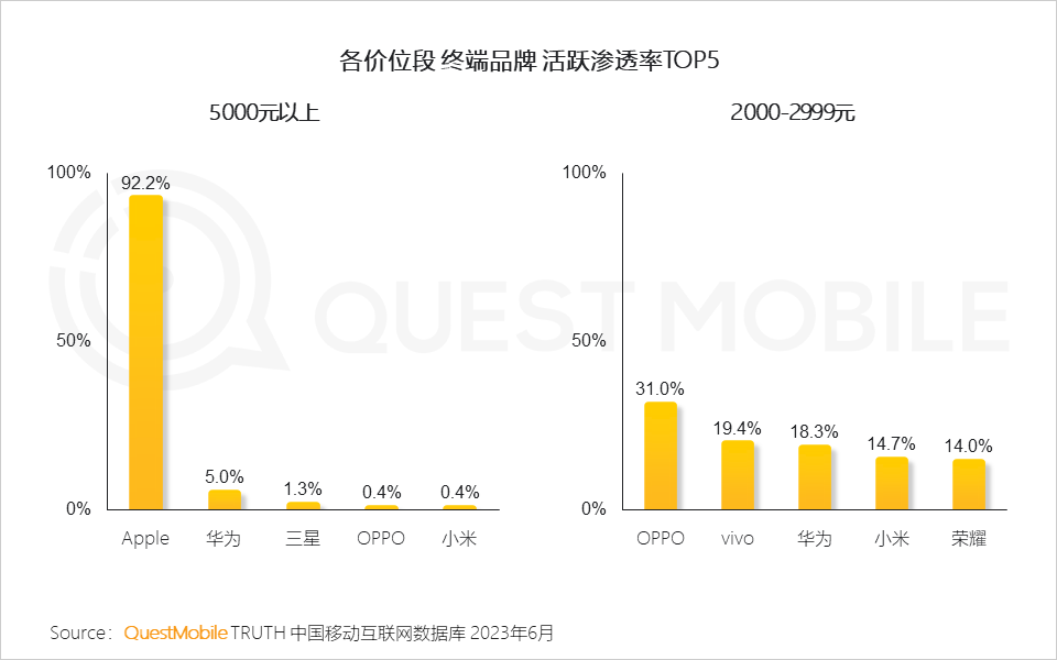 QuestMobile2023智能终端半年报告：安卓与iOS “二八效应”持续，高端市场苹果超9成，折叠屏、电竞屏成小众突围方向 - 数英