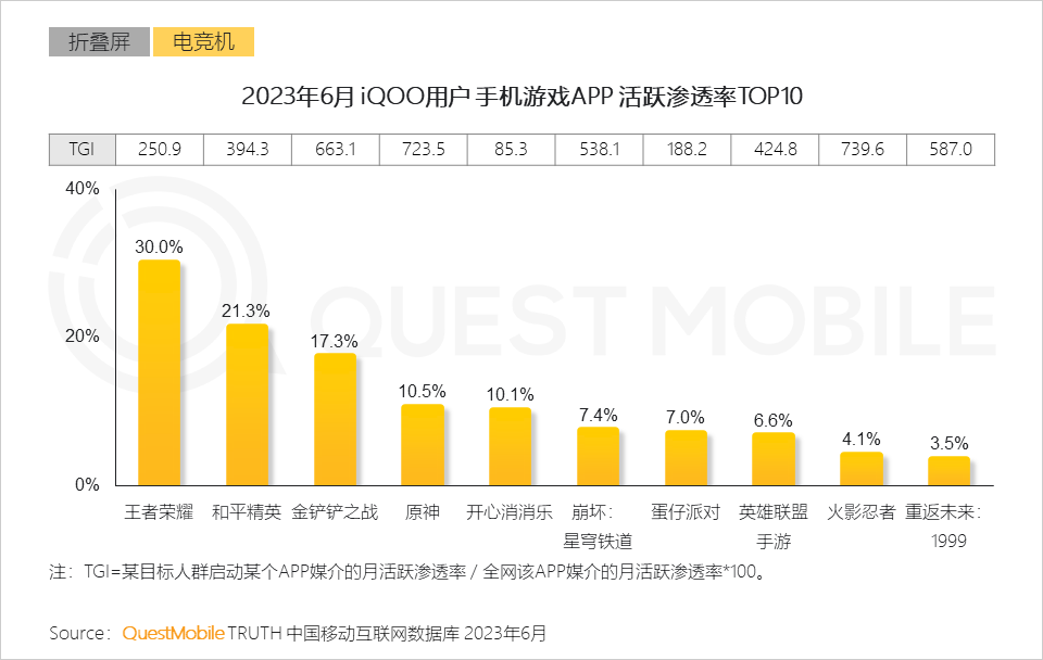 QuestMobile2023智能终端半年报告：安卓与iOS “二八效应”持续，高端市场苹果超9成，折叠屏、电竞屏成小众突围方向 - 数英