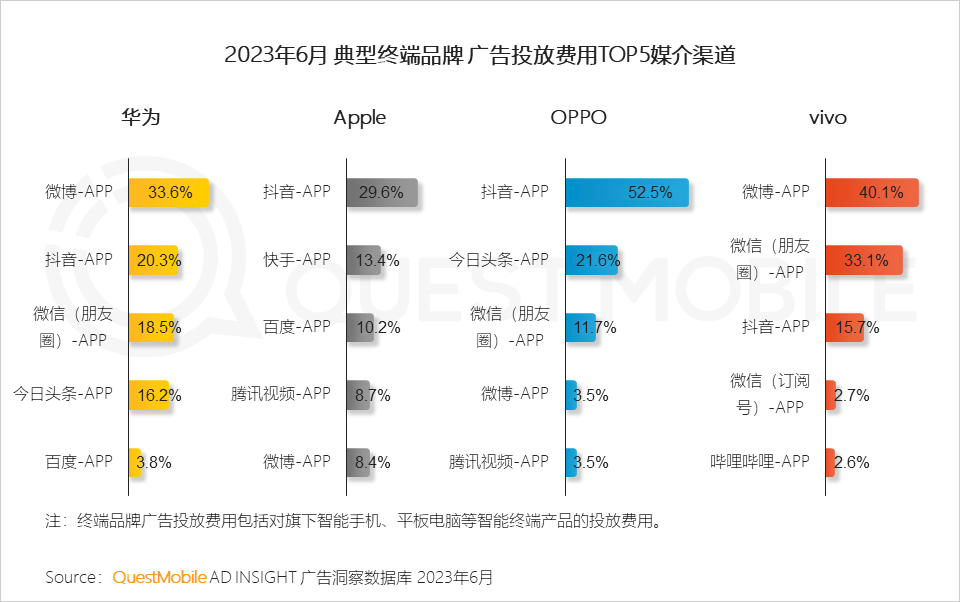 QuestMobile2023智能终端半年报告：安卓与iOS “二八效应”持续，高端市场苹果超9成，折叠屏、电竞屏成小众突围方向 - 数英