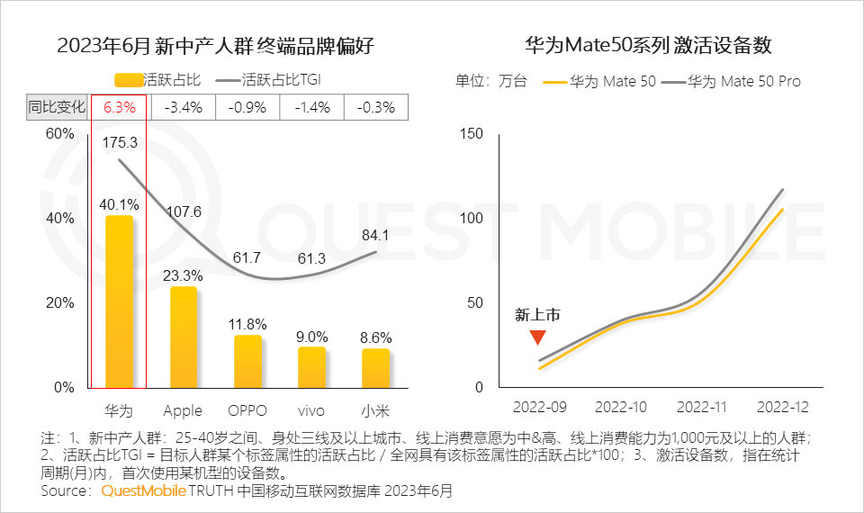 QuestMobile2023智能终端半年报告：安卓与iOS “二八效应”持续，高端市场苹果超9成，折叠屏、电竞屏成小众突围方向 - 数英