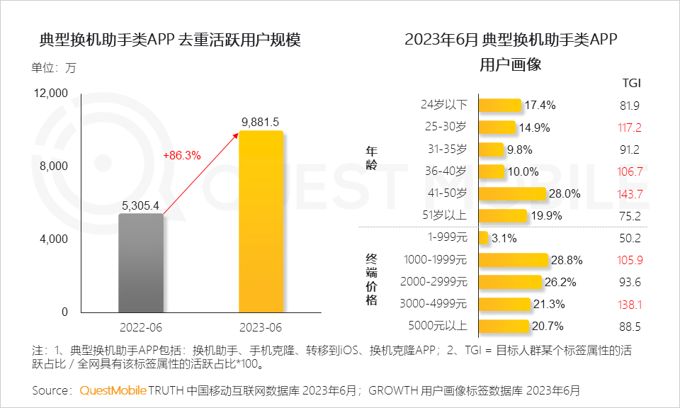 QuestMobile2023智能终端半年报告：安卓与iOS “二八效应”持续，高端市场苹果超9成，折叠屏、电竞屏成小众突围方向 - 数英