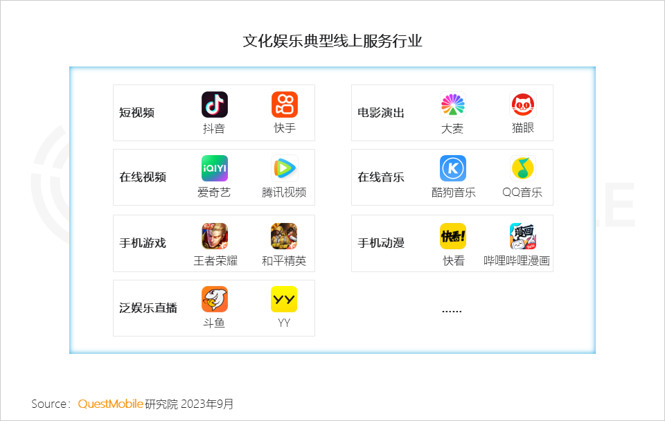 QuestMobile 2023文化娱乐新消费报告：消费复苏，年轻消费崛起，电影用户同比爆增196%，90后、00后占比超7成 - 数英