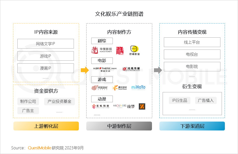QuestMobile 2023文化娱乐新消费报告：消费复苏，年轻消费崛起，电影用户同比爆增196%，90后、00后占比超7成 - 数英