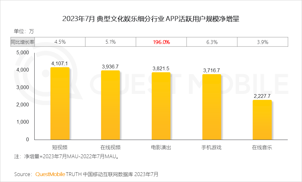 QuestMobile 2023文化娱乐新消费报告：消费复苏，年轻消费崛起，电影用户同比爆增196%，90后、00后占比超7成 - 数英
