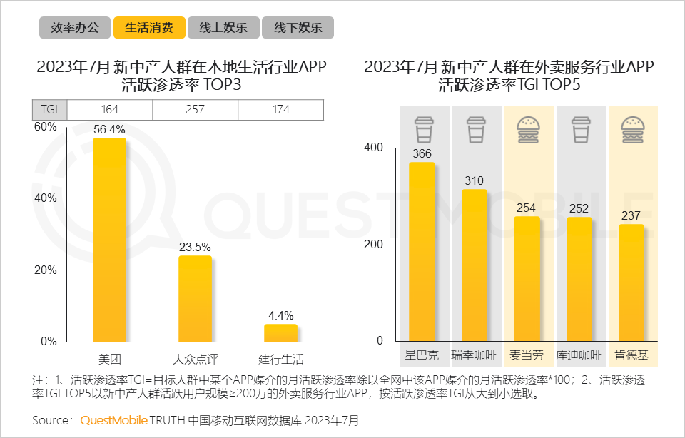 QuestMobile 2023新中产人群洞察报告：2.45亿新中产用户每月花197个小时线上工作、娱乐、购物，90后已成主力 - 数英