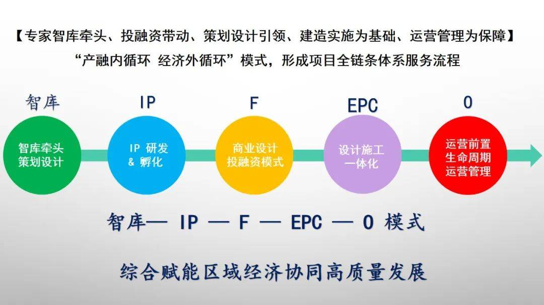 智库+IP+F+EPC+O|农文旅产业振兴研究院 - 数英