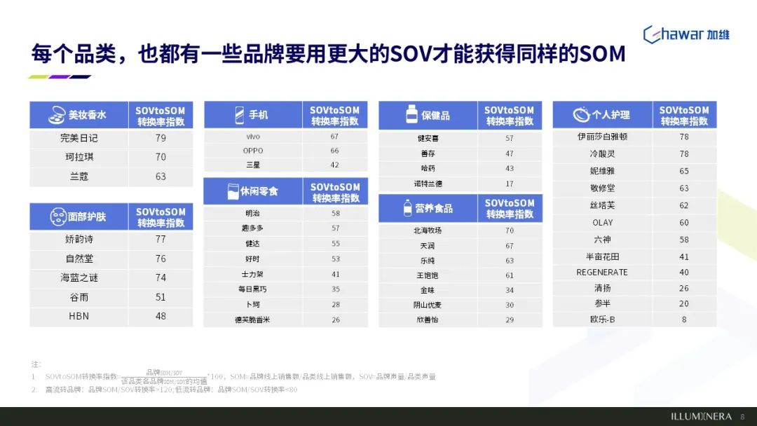 既要曝光也要卖货，总算弄清SOV和SOM的关系了（报告全文可下载） - 数英