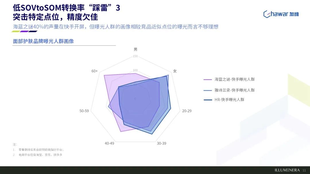 既要曝光也要卖货，总算弄清SOV和SOM的关系了（报告全文可下载） - 数英