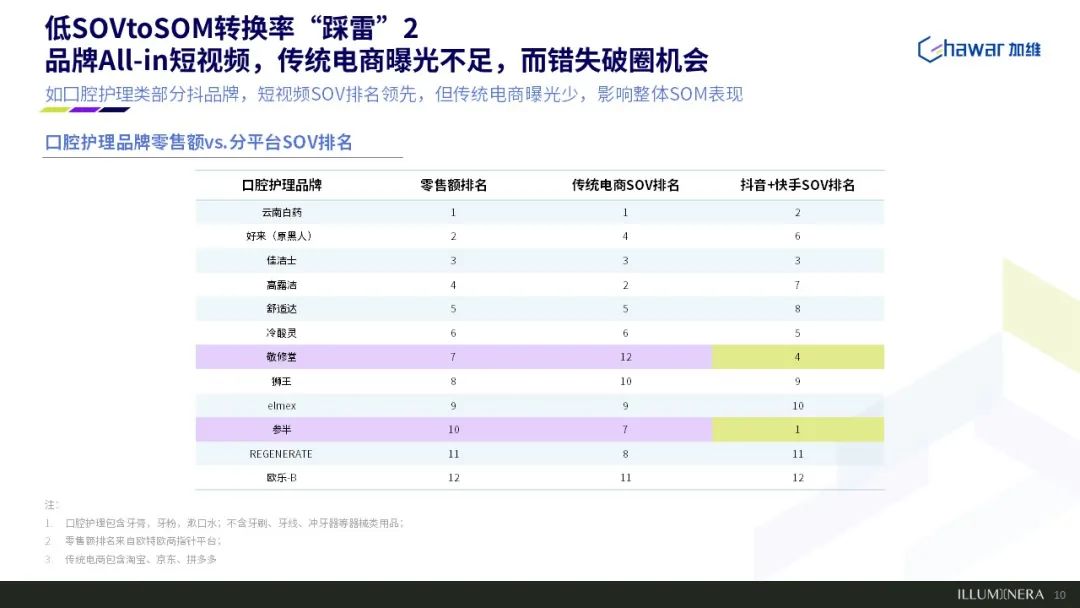 既要曝光也要卖货，总算弄清SOV和SOM的关系了（报告全文可下载） - 数英