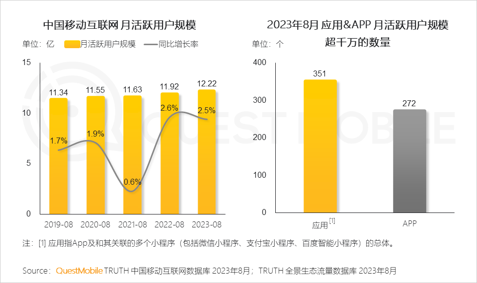 QuestMobile 2023全景生态流量秋季报告：351个应用月活超千万，小程序加持中小玩家变现，平台拼杀“内生+外扩”模式 - 数英