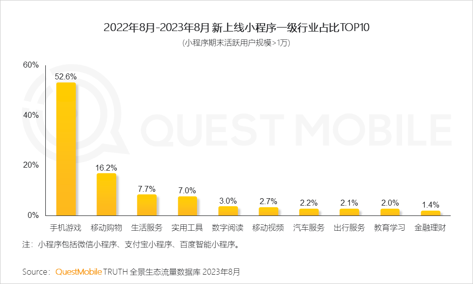 QuestMobile 2023全景生态流量秋季报告：351个应用月活超千万，小程序加持中小玩家变现，平台拼杀“内生+外扩”模式 - 数英