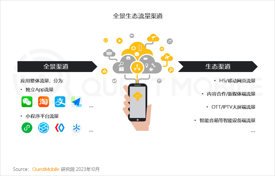 QuestMobile 2023全景生态流量秋季报告：351个应用月活超千万，小程序加持中小玩家变现，平台拼杀“内生+外扩”模式 - 数英