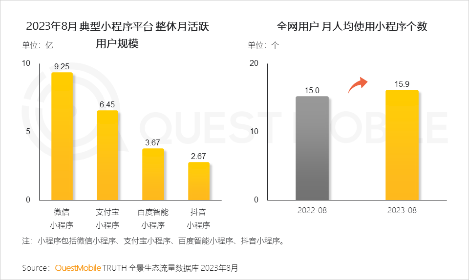 QuestMobile 2023全景生态流量秋季报告：351个应用月活超千万，小程序加持中小玩家变现，平台拼杀“内生+外扩”模式 - 数英
